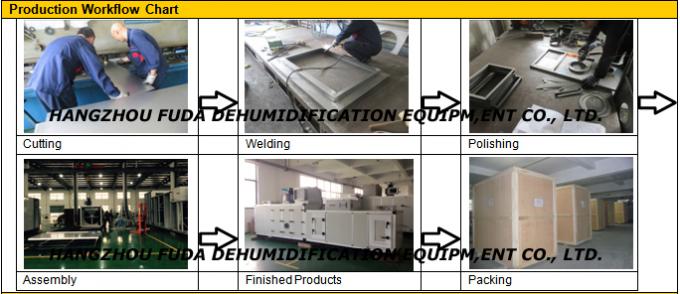 China Hangzhou Fuda Dehumidification Equipment Co., Ltd. factory ...